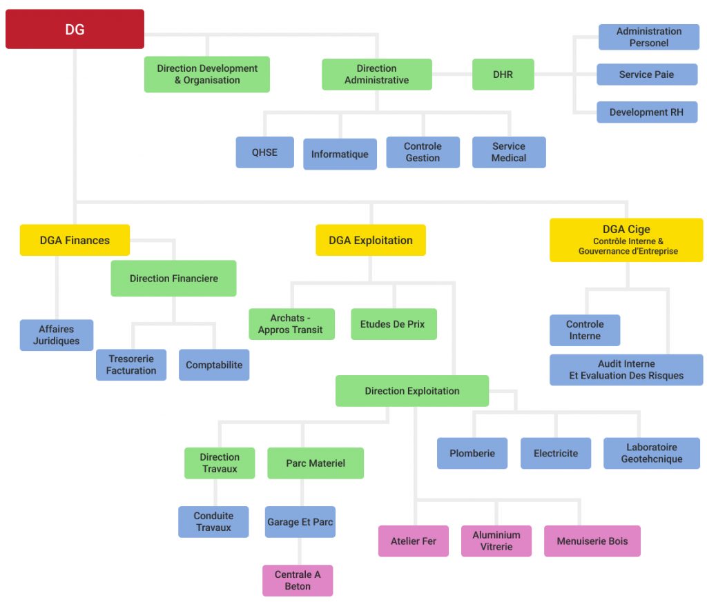 Organigramme – Cde_Africa